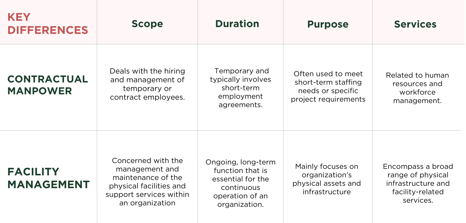 Contractual Manpower & Facility Management – Exploring the Key Differences
